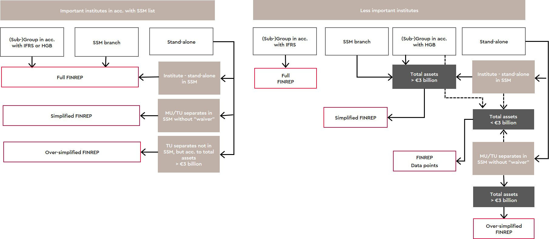 FINREP Regulatory Reporting | WTS Germany