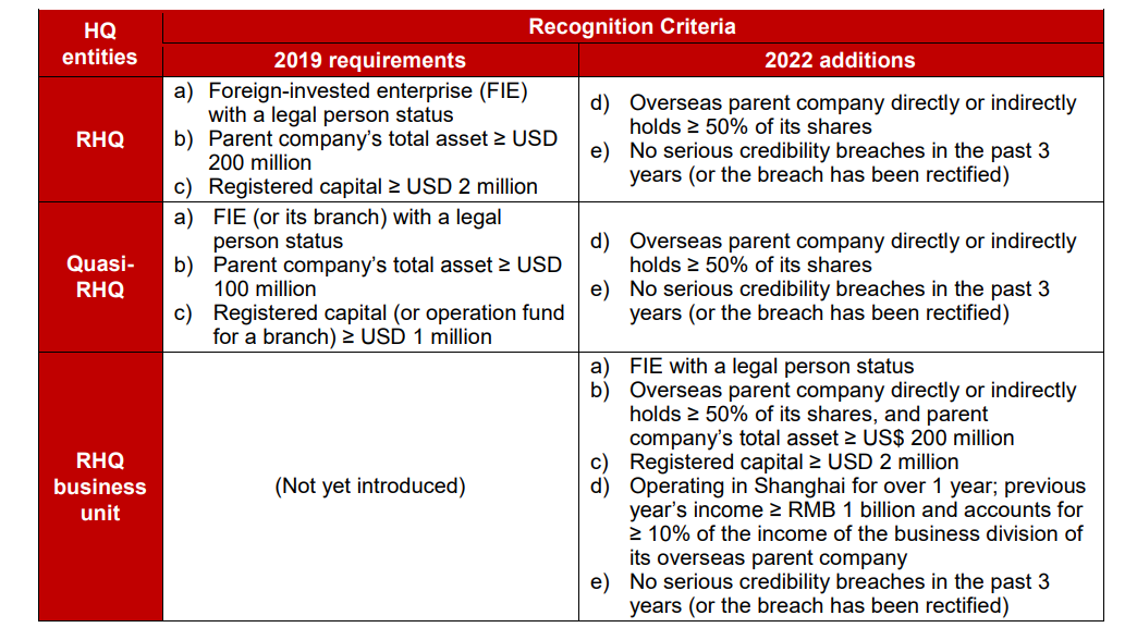 China: Shanghai eases RHQ regulations