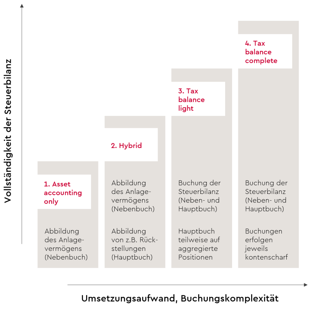 Das Tax-Ledger in SAP S/4HANA | WTS Deutschland