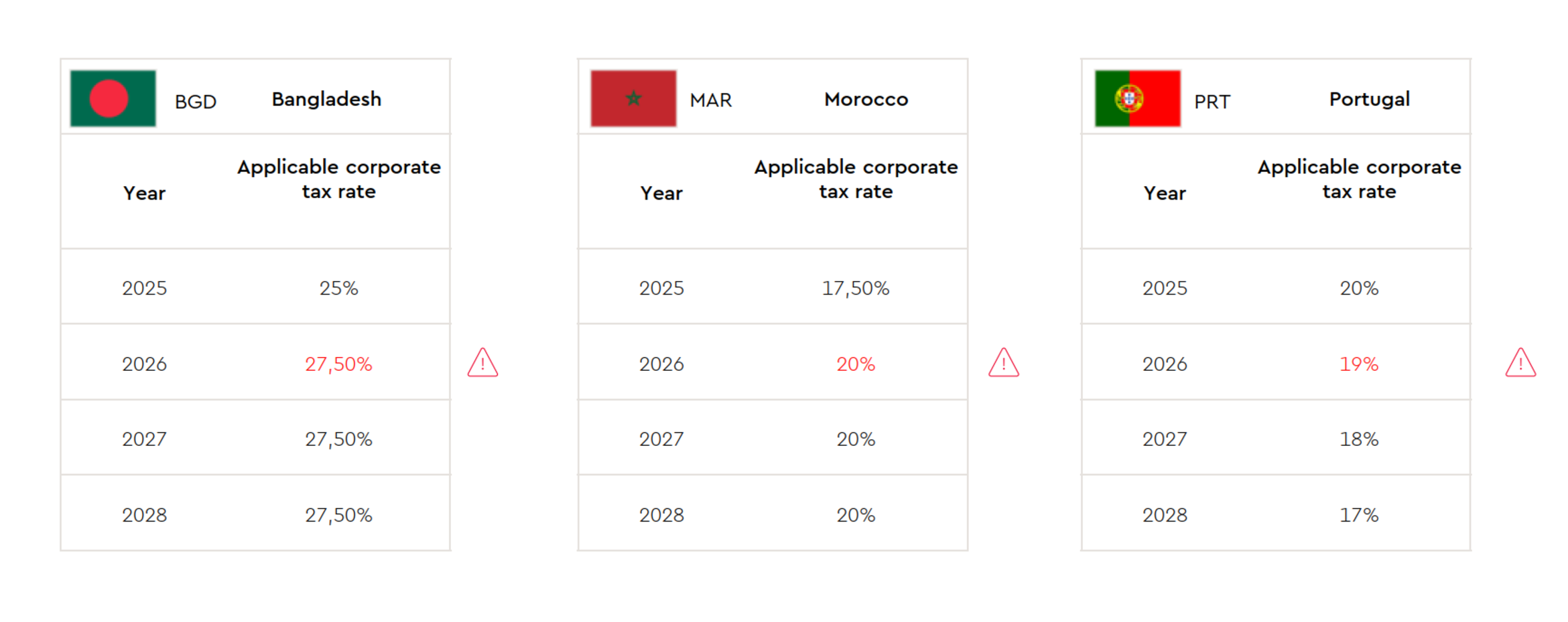International Corporate Income Tax rates (CIT rates) | WTS Germany