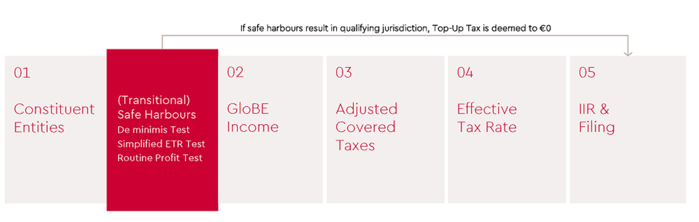 Pillar Two (Pillar 2) - Global Minimum Tax